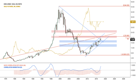Dow Jones Index Chart – DJI Quote — TradingView