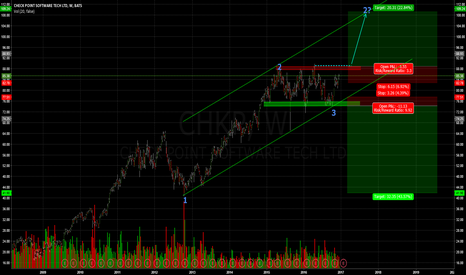 CHKP Stock Price and Chart — TradingView