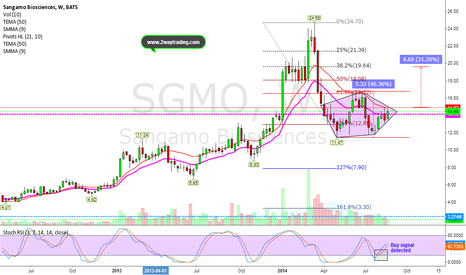 SGMO Stock Price and Chart — TradingView