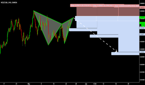 NZDCAD Chart, Rate and Analysis — TradingView