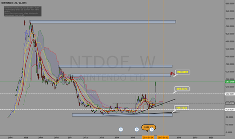 NTDOF Stock Price and Chart — TradingView