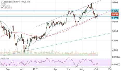 XLU Stock Price and Chart — TradingView