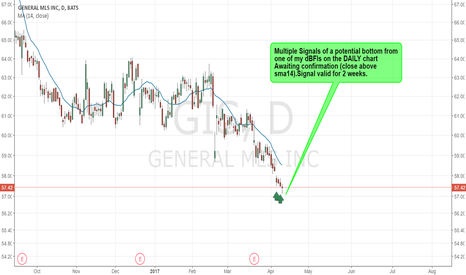 GIS Stock Price and Chart — TradingView