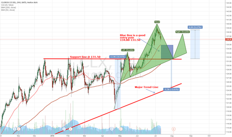 CLX Stock Price and Chart — TradingView