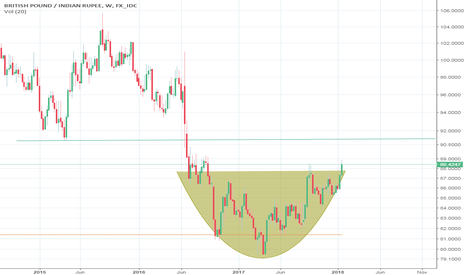 GBP INR Chart – Pound to Rupee Rate — TradingView — India