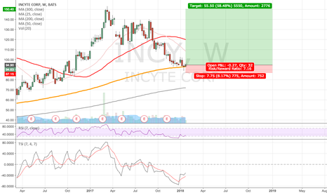 INCY Stock Price and Chart — TradingView