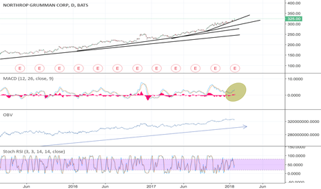 NOC Stock Price and Chart — TradingView