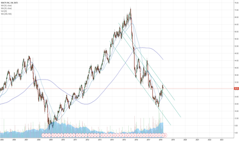 M Stock Price and Chart — TradingView
