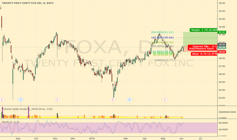 FOXA Stock Price and Chart — TradingView