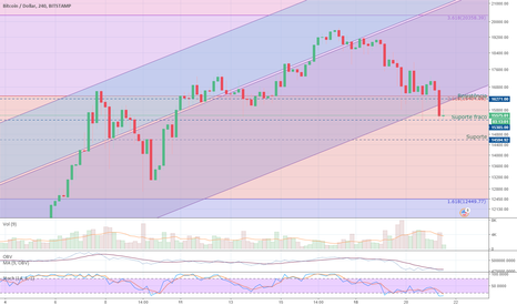 BTC USD - Gráfico de Preço de Bitcoin — TradingView