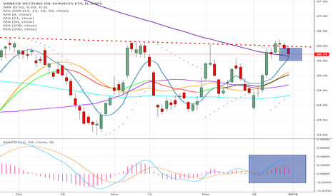 OIH Stock Price and Chart — TradingView