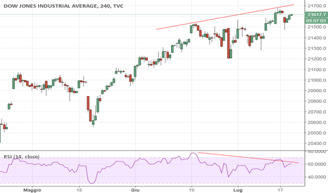 Dow Jones Indice Grafico – DJI Quotazioni — TradingView