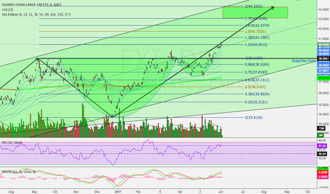 FXI Stock Price and Chart — TradingView