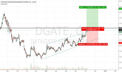 DGATE Hisse Senedi Fiyatı ve Grafiği — TradingView
