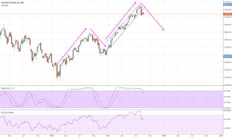 SENSEX Charts and Quotes — TradingView — India