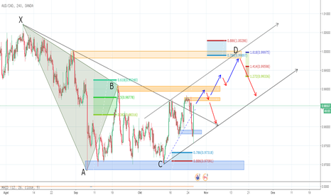 Chart AUD CAD – Kurs AUD/CAD — TradingView