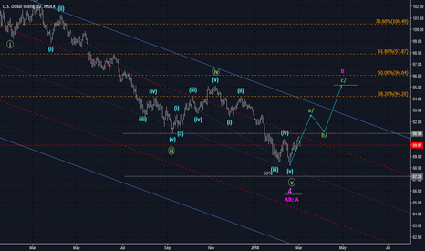 Dollar Index Chart - DXY Quote — TradingView