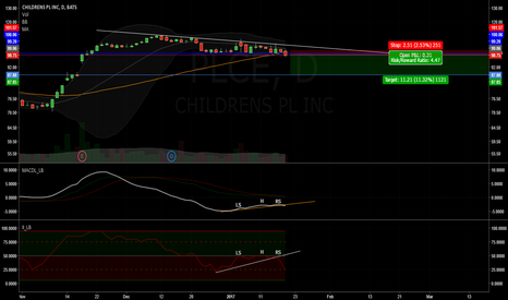 PLCE Stock Price and Chart — TradingView
