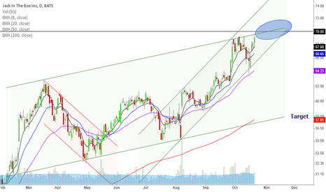 JACK Stock Price and Chart — TradingView