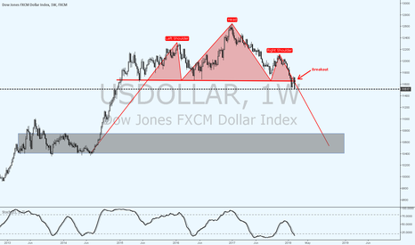 USDOLLAR Charts and Quotes — TradingView