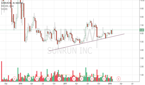 RUN Stock Price and Chart — TradingView