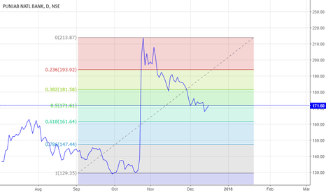 PNB Stock Price and Chart — TradingView