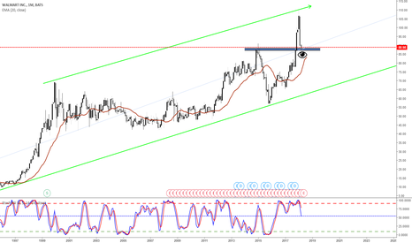 WMT Stock Price and Chart — TradingView
