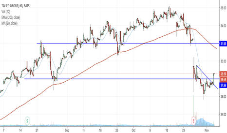 TAL Stock Price and Chart — TradingView
