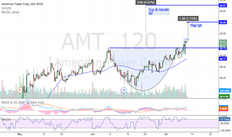 AMT Stock Price and Chart — TradingView