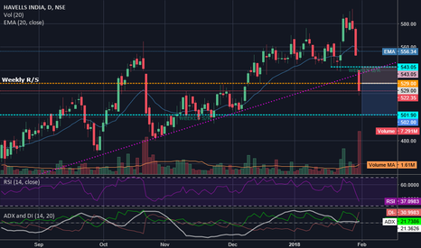 HAVELLS Stock Price and Chart — TradingView — India