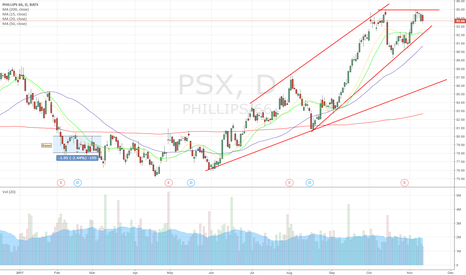 PSX Stock Price and Chart — TradingView