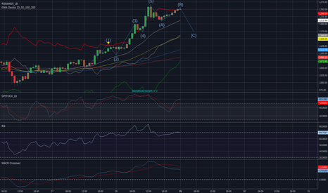 Elliott Wave — Technical Analysis and Trading Ideas — TradingView