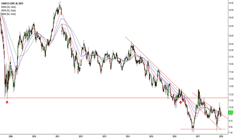 CCJ Stock Price and Chart — TradingView