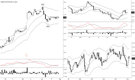 URBN Stock Price and Chart — TradingView