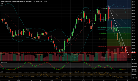 JNUG Stock Price and Chart — TradingView