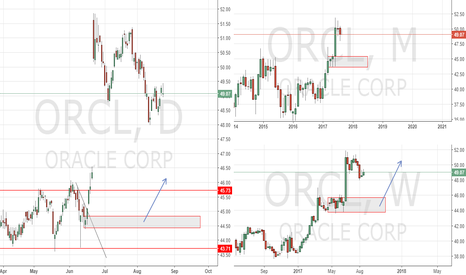 ORCL Stock Price and Chart — TradingView