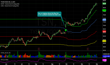 TSN Stock Price and Chart — TradingView