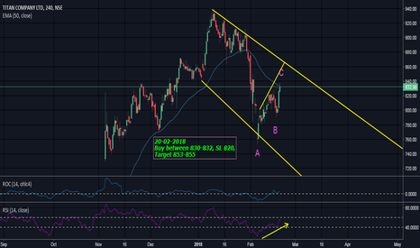 TITAN Stock Price and Chart — TradingView — India