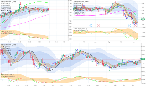 CVS Stock Price and Chart — TradingView