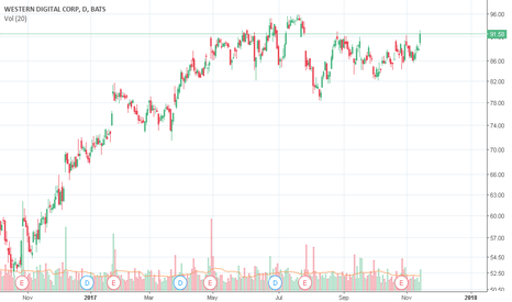 WDC Stock Price and Chart — TradingView