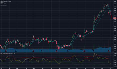 UNP Stock Price and Chart — TradingView