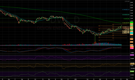 DVN Stock Price and Chart — TradingView