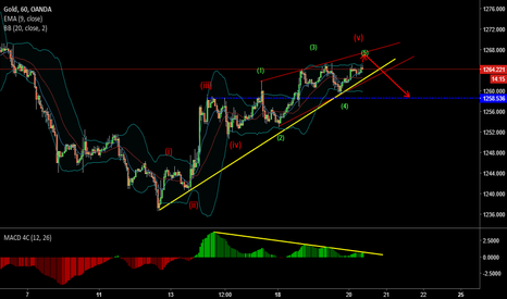 Ending Diagonal — Technical Analysis and Trading Ideas — TradingView