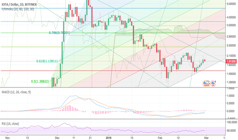 IOT USD – IOTA Price Chart — TradingView