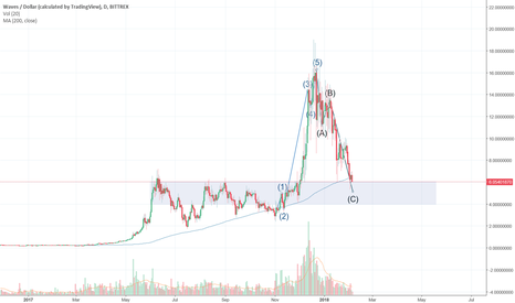 WAVESUSD - Waves Price Chart — TradingView