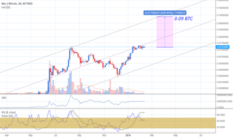 NEOBTC Charts and Quotes — TradingView