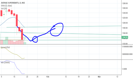 DMART Stock Price and Chart — TradingView — India