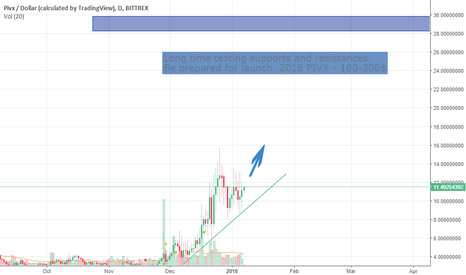 PIVXUSD Charts and Quotes — TradingView