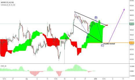 ARVIND Stock Price and Chart — TradingView — India