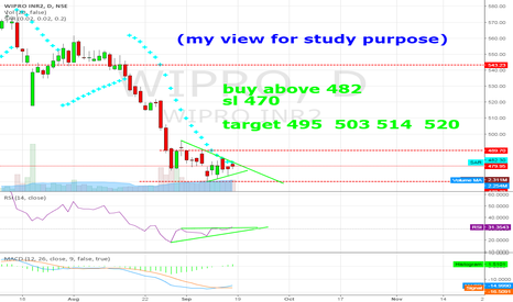 WIPRO Stock Price and Chart — TradingView